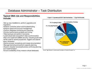 Database administration task distribution | PPTX | Databases | Computer Software and Applications