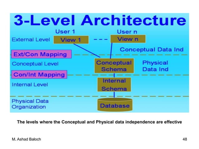 Database architecture, SCHEMAS AND SCHEMA OBJECTS | PPT