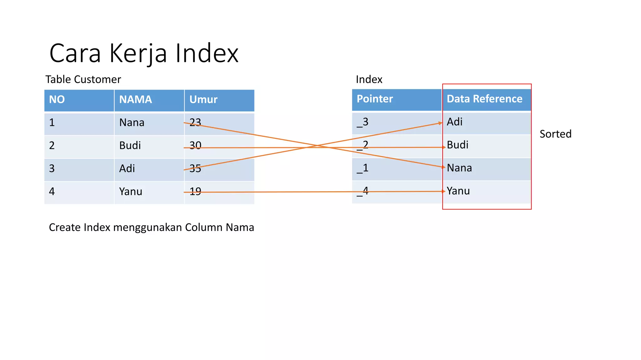 DATAB ASE AWARE NE SS IN DEX.pptx