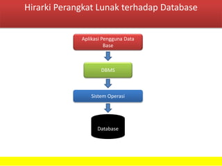 Komponen sistem database | PPT