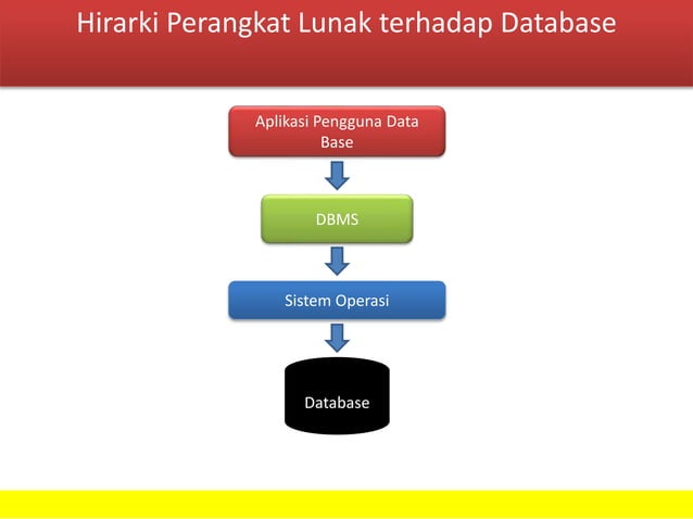 Komponen sistem database | PPT