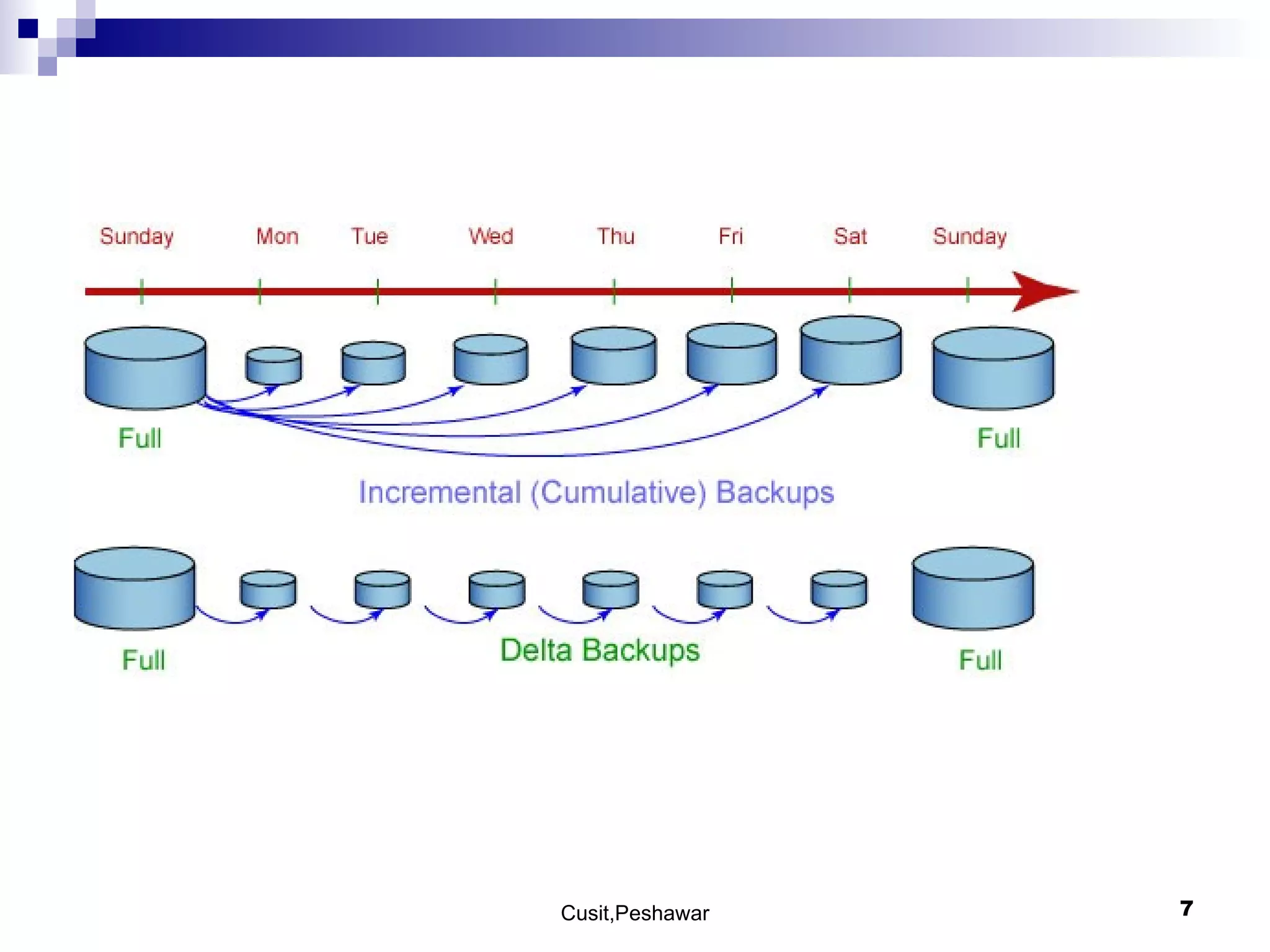 Database Backup And Recovery Ppt Databases Computer Software And 1534
