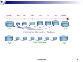 Database backup & recovery | PPT