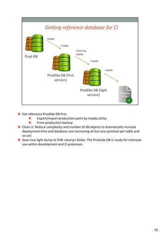 Continuous Integration for Oracle Database Development