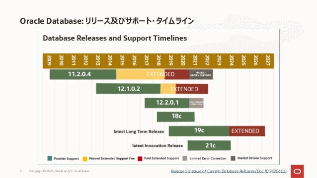 Oracle Cloud Infrastructure データベース・クラウド：各バージョンのサポート期間 (2022年4月版) | PDF