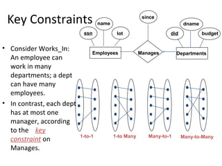 Database design | PPT