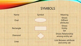 Database design | PPTX
