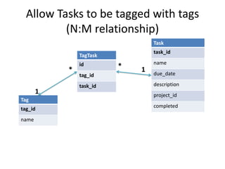 Basics of Database Design | PDF