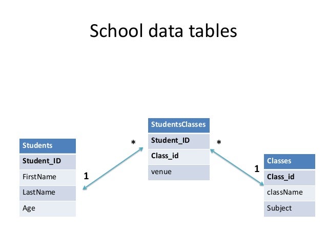 Basics of Database Design