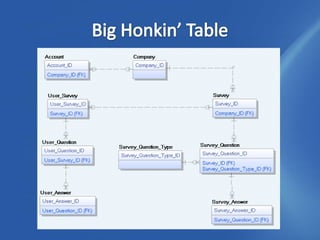 Database Design Disasters | PPT