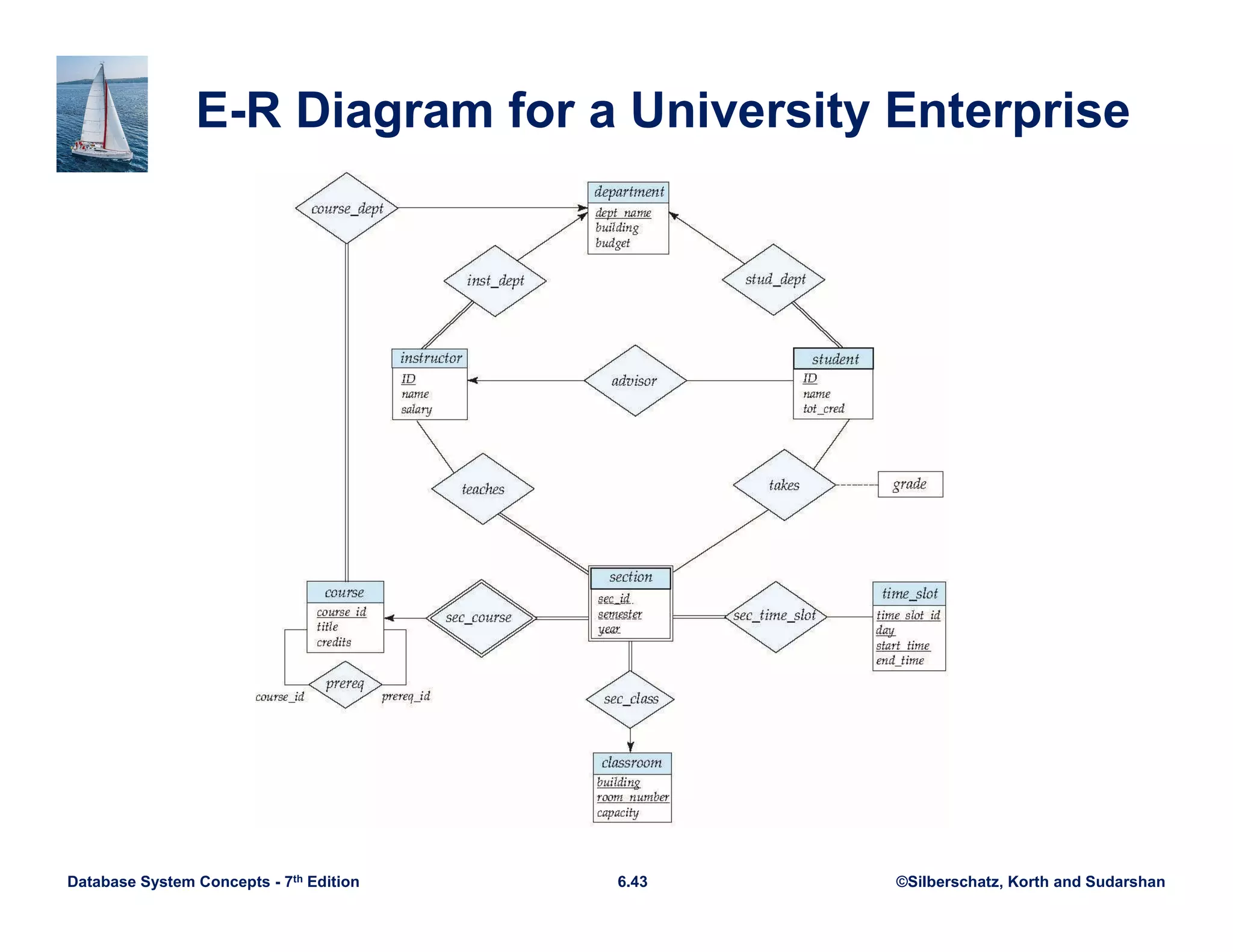Database Design E-R Model.pdf