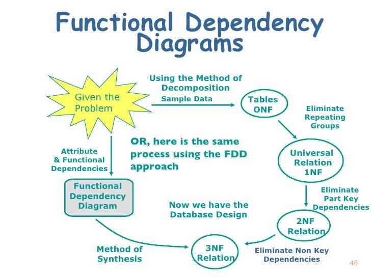 Database Design Fdd 2009