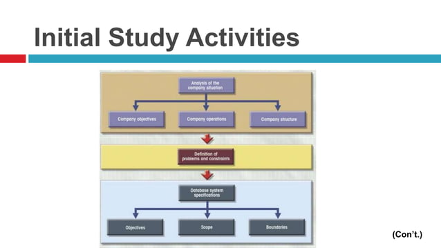 Database Design Process Pptx Databases Computer Software And 1559