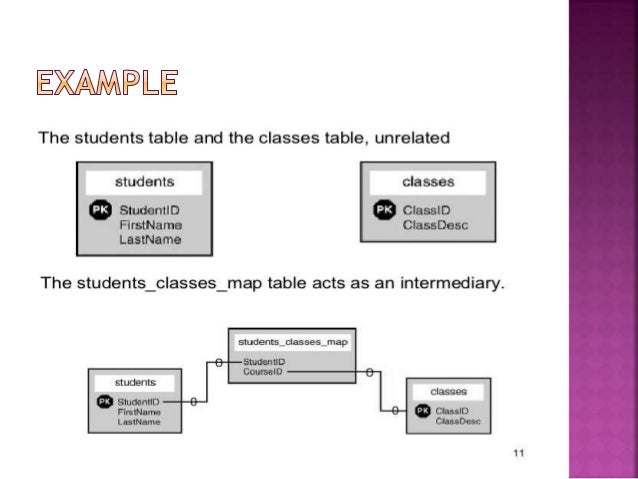 Database design process