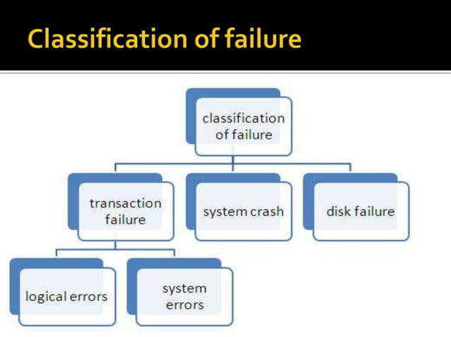 Database failure and recovery 1 | PPTX