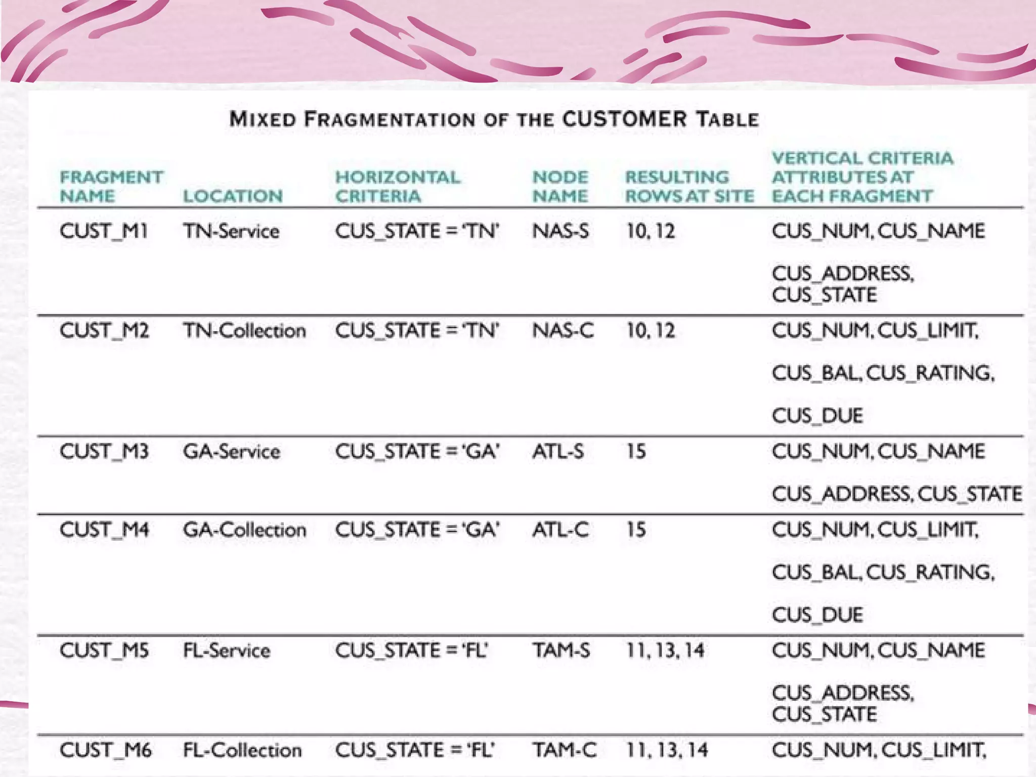 Database Fragmentation Ppt Databases Computer Software And
