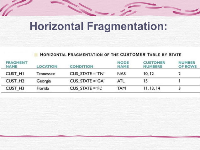 Database Fragmentation Ppt Databases Computer Software And