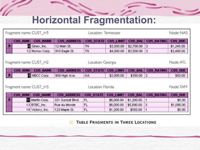 Database Fragmentation Ppt Databases Computer Software And