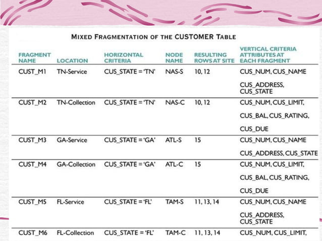 Database Fragmentation Ppt Databases Computer Software And Applications