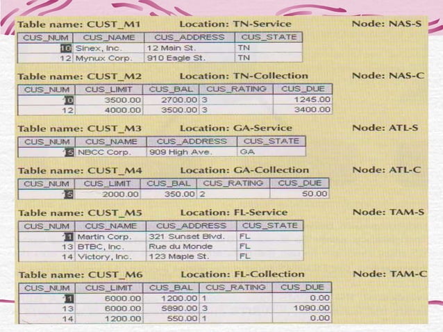 Database Fragmentation Ppt Databases Computer Software And