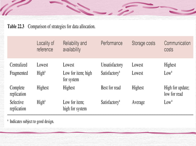 Database Fragmentation Ppt Databases Computer Software And Applications