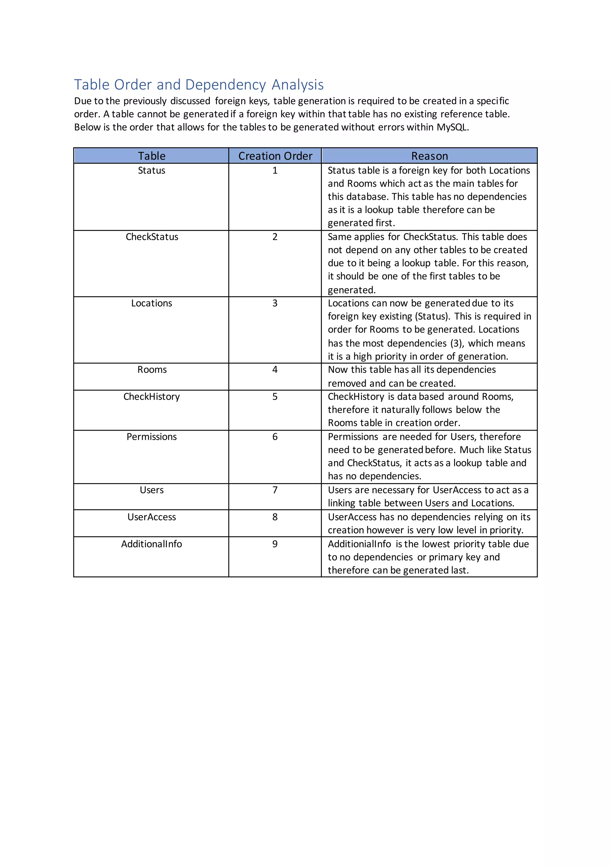 Relational Database Analysis And Implementation Docx
