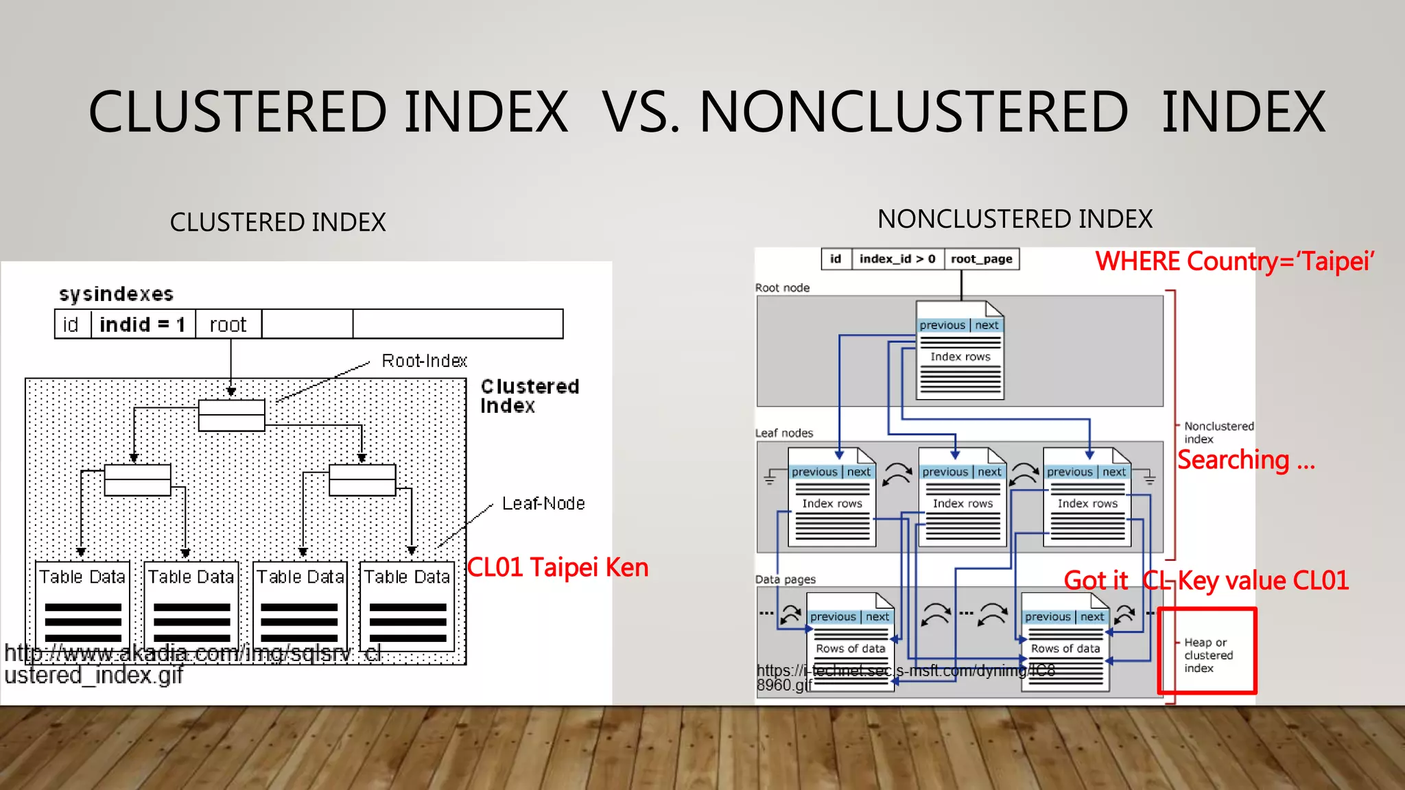 Database index(sql server) | PPTX