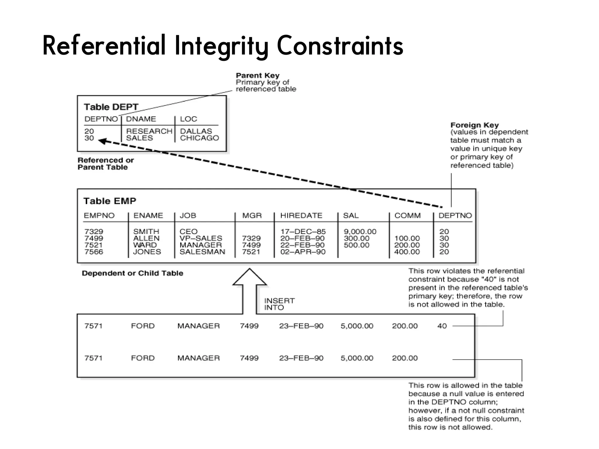 Database Intergrity | PDF | Databases | Computer Software and Applications