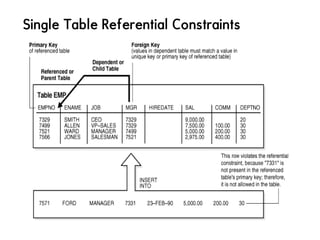 Database Intergrity | PDF | Databases | Computer Software and Applications