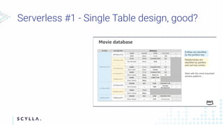 Database Jiu Jitsu: How ScyllaDB Open Sourced a DynamoDB-compatible API | PPT
