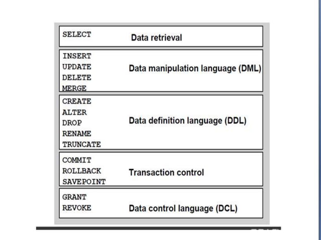 Database language | PPTX | Databases | Computer Software and Applications