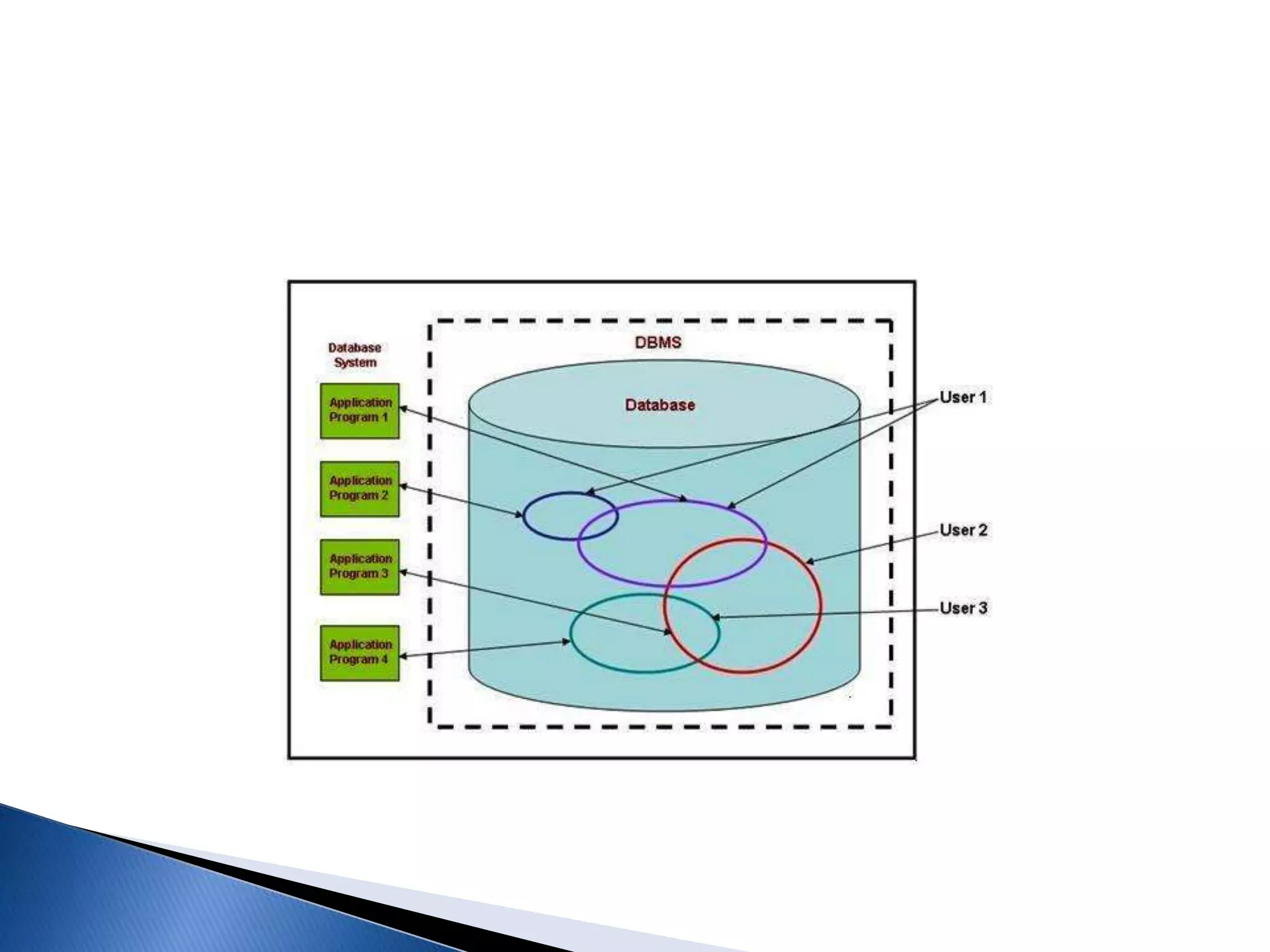 Data base management system | PPTX | Databases | Computer Software and ...