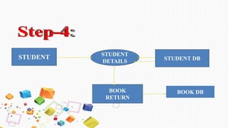 Library Database management system | PPTX