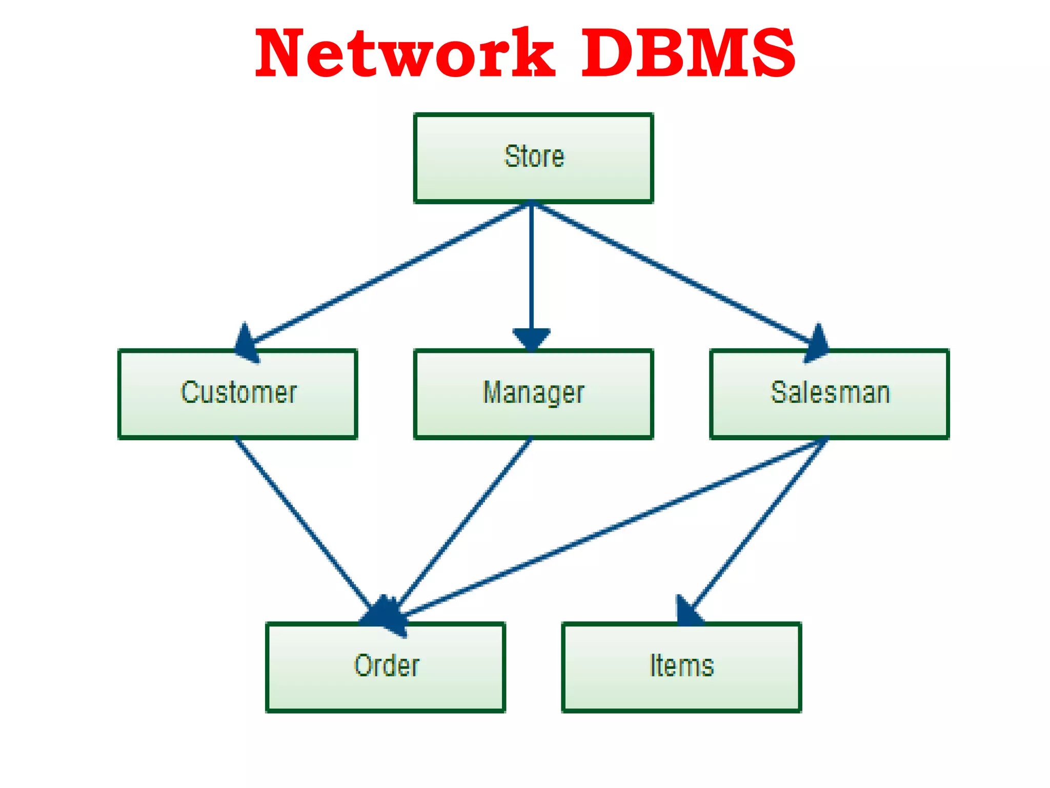 Database management system | PPTX