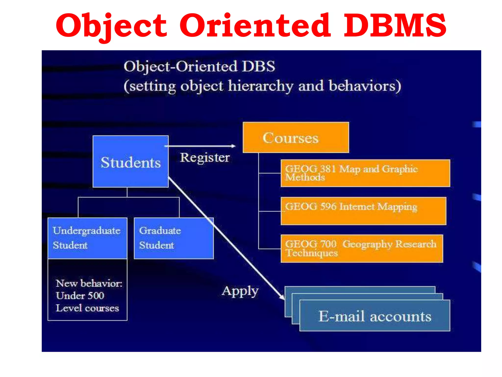 Database management system | PPTX