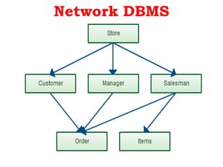 Database management system | PPTX