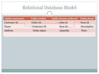 Database management system | PPTX