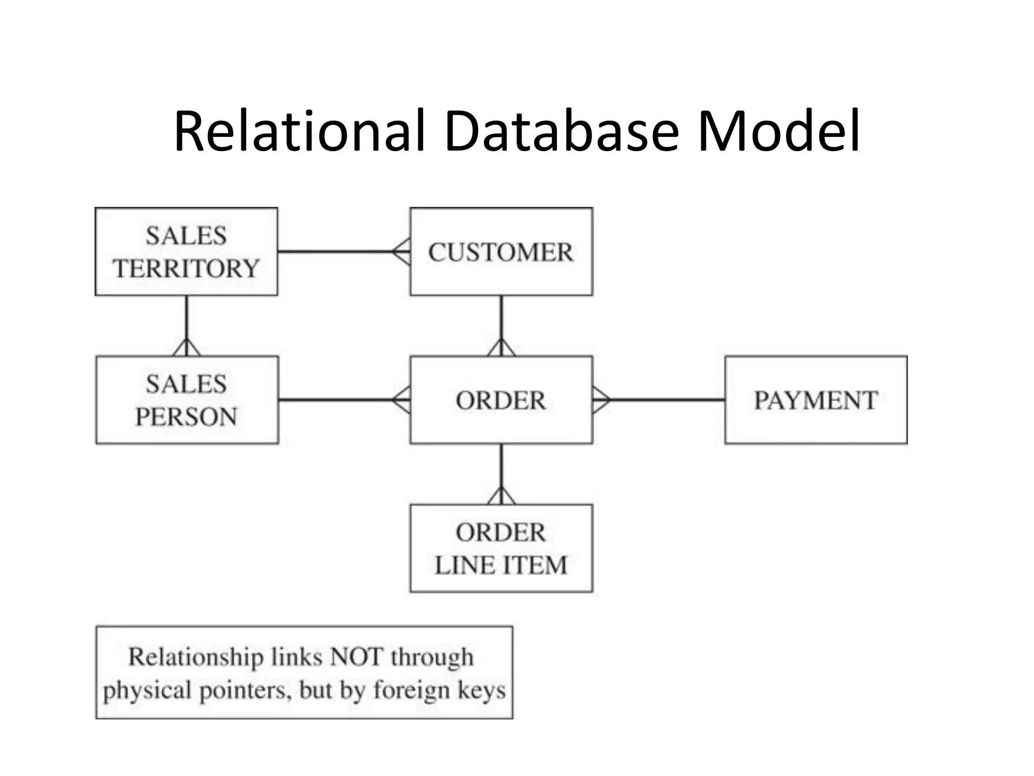 Introduction to Database Management Systems: Structure, Applications ...