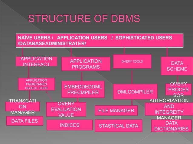 (DBMS) DATABASE MANAGEMENT SYSTEM.pptx