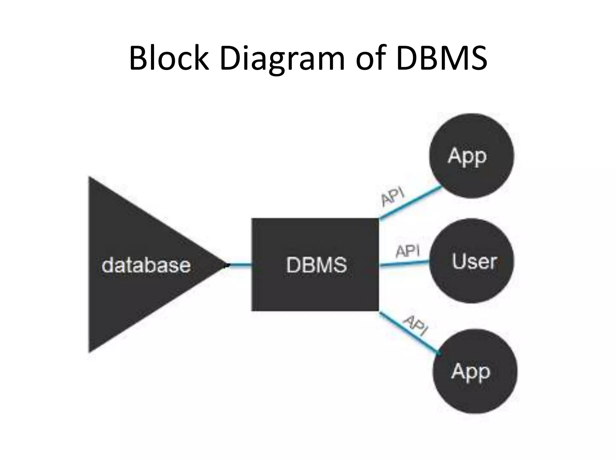 Database Management System Dbms Pptx Databases Computer Software And Applications