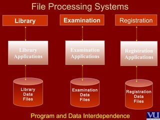 Database management systems cs403 power point slides lecture 01 | PPT
