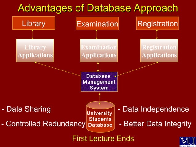 Database management systems cs403 power point slides lecture 01 | PPT | Databases | Computer ...