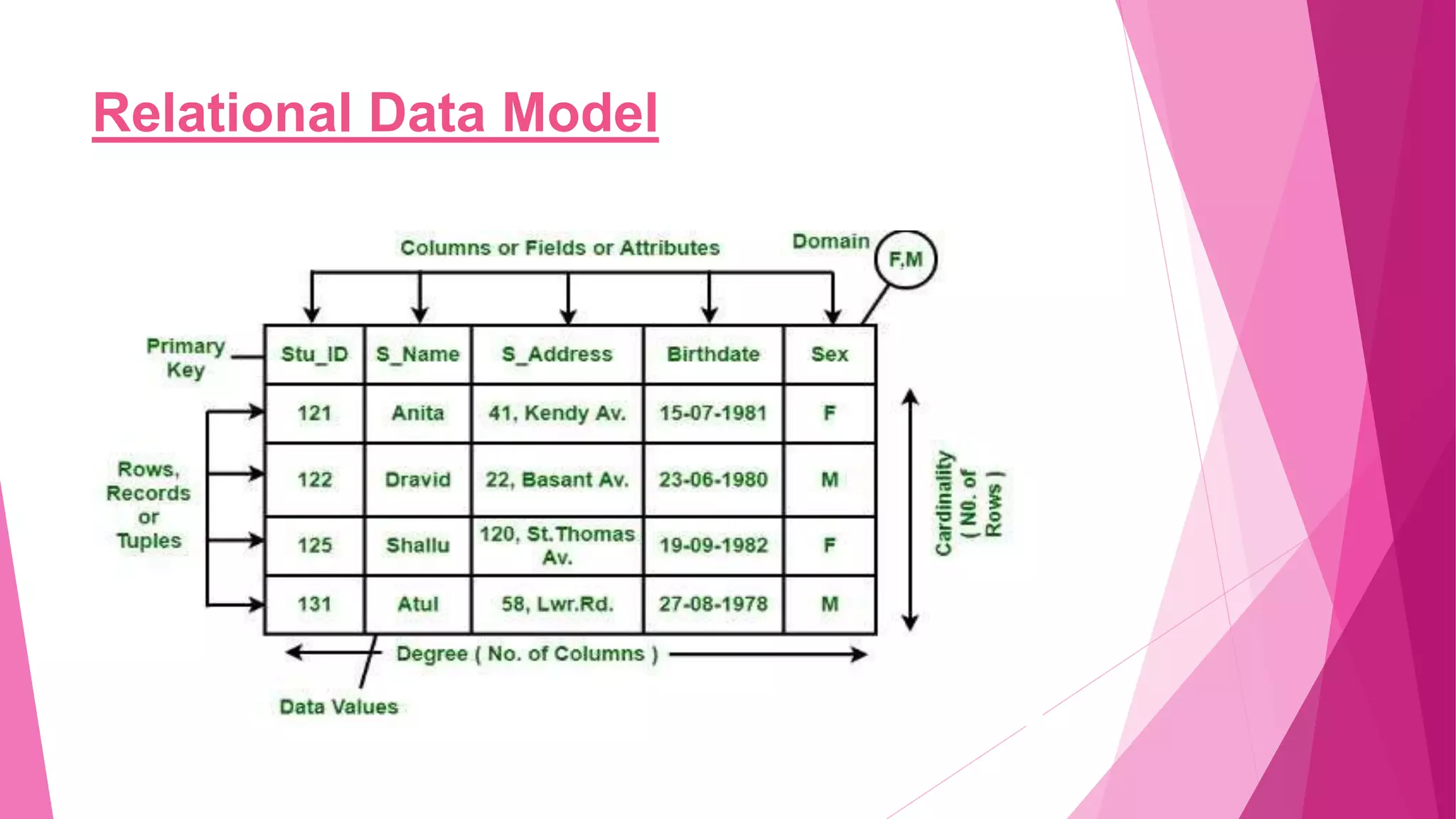 Database Management System(UNIT 1) | PPT