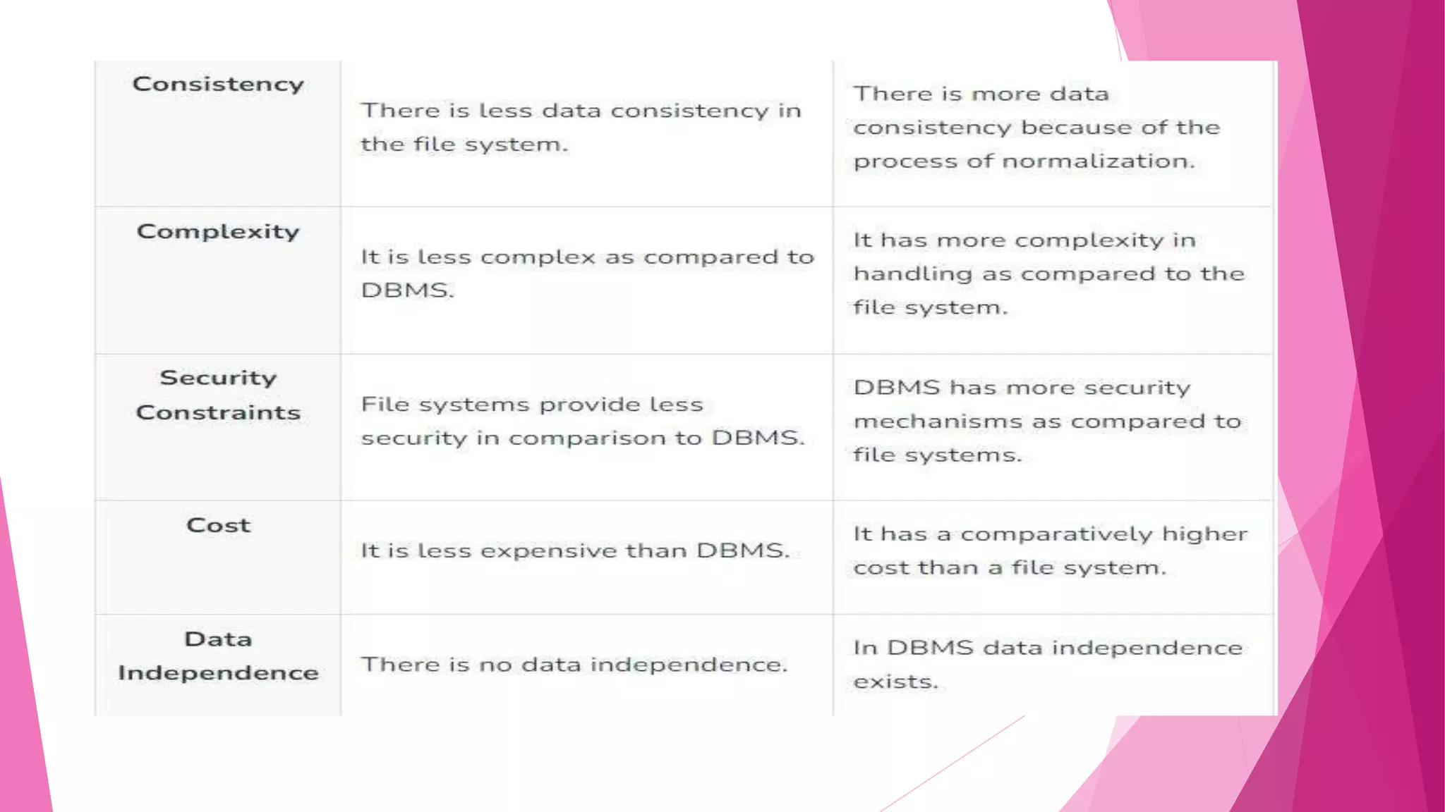 Database Management System(UNIT 1) | PPT