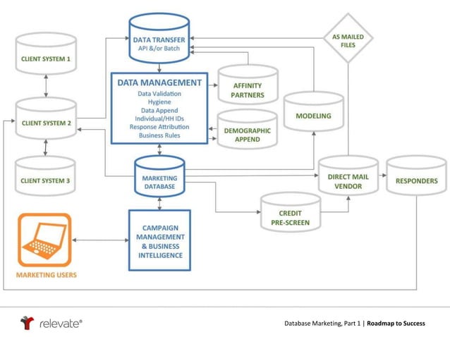 Database marketing, part 1 roadmap to success | PPT