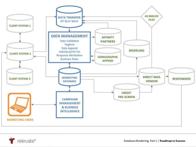 Database marketing, part 1 roadmap to success