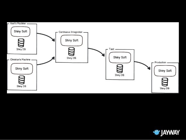 Database migrations with Flyway and Liquibase