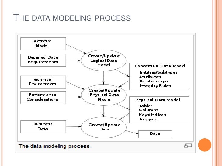 Database modeling and security