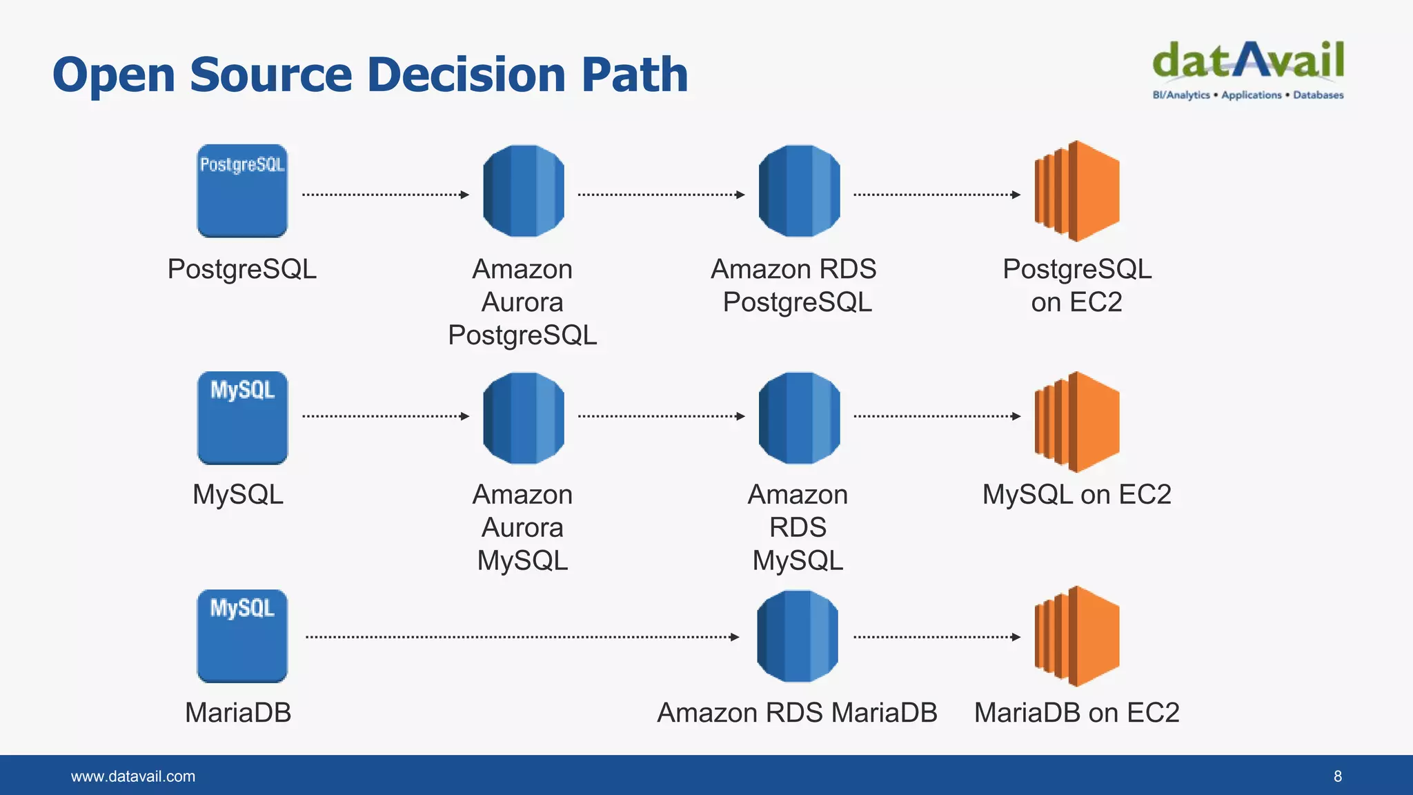Journey to the Cloud: Database Modernization Best Practices | PPT