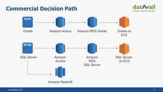 Journey to the Cloud: Database Modernization Best Practices | PPT